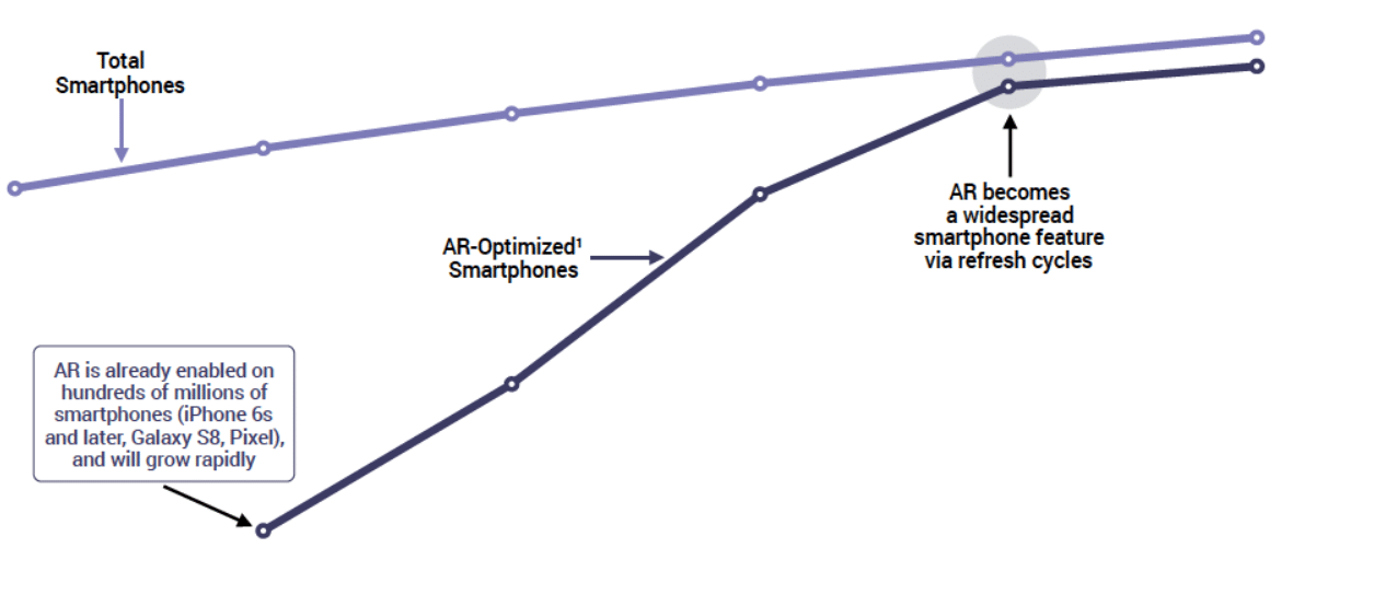 Data Point of the Week: Mobile AR Approaches 100 Percent Coverage - AR ...