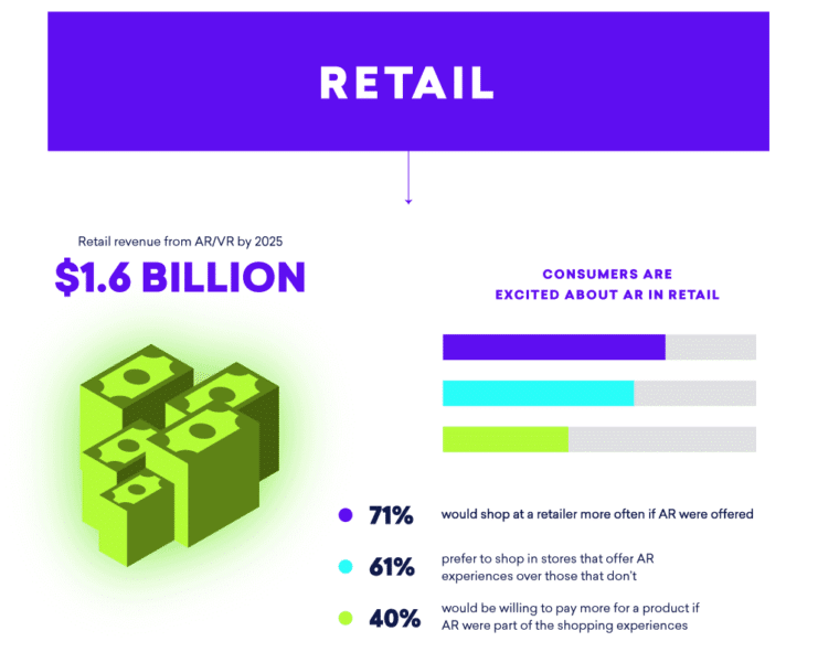 Data Point of the Week: Retail XR Will Reach $1.6B in 2025 - AR Insider