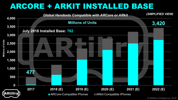 ARCore + ARkit = 3.4 Billion Devices by 2022 - AR Insider