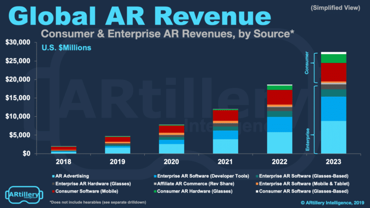 AR Revenues to Reach $27.4 Billion by 2023 - AR Insider