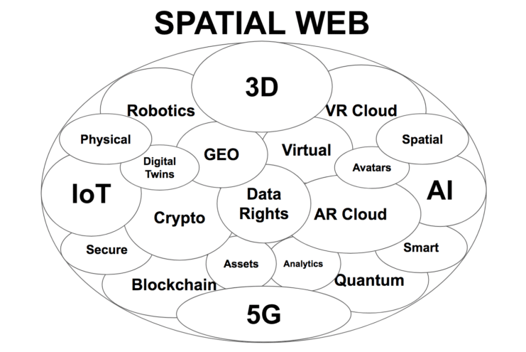 What is the Spatial Web? - AR Insider