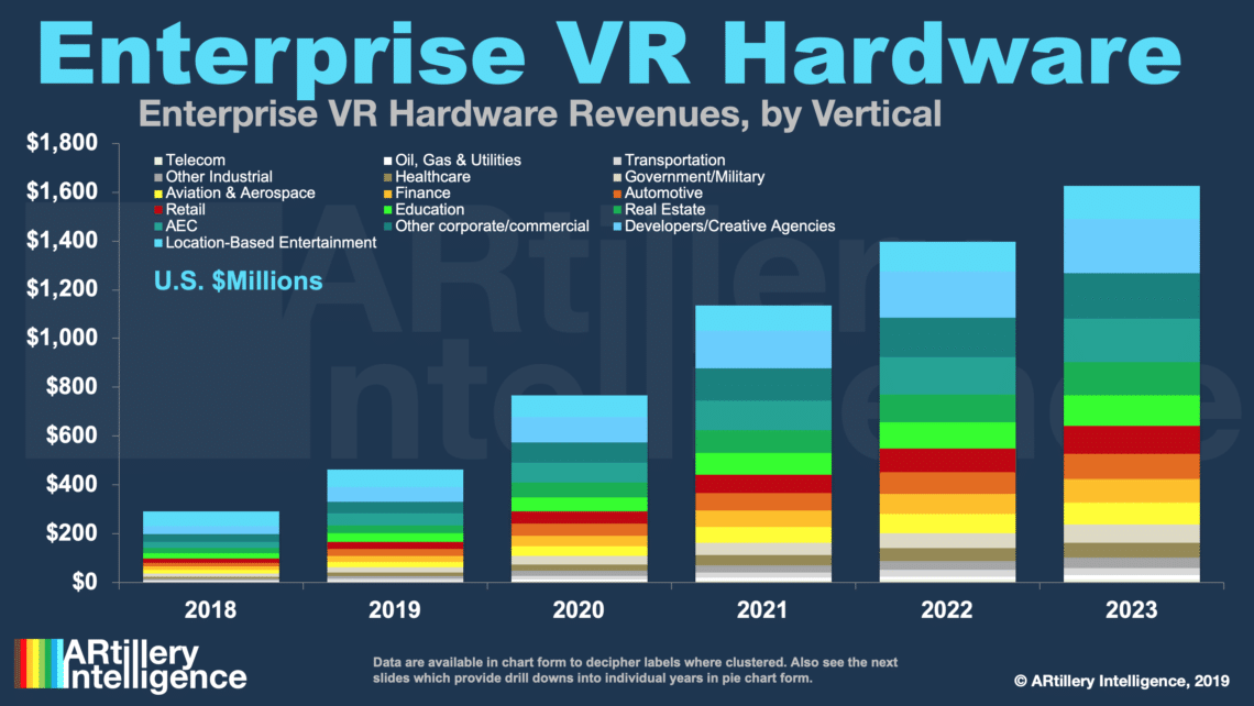 Enterprise VR Revenue Projected to Reach $4.26 Billion by 2023 - AR Insider