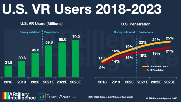 How Often Do VR Users Engage? - AR Insider How Often Do VR Users Engage? - AR Insider