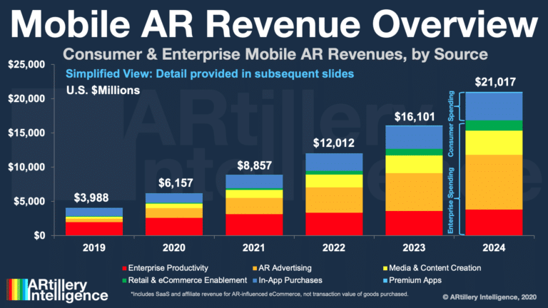 Mobile AR Revenue Projected to Reach $21 Billion by 2024 - AR Insider