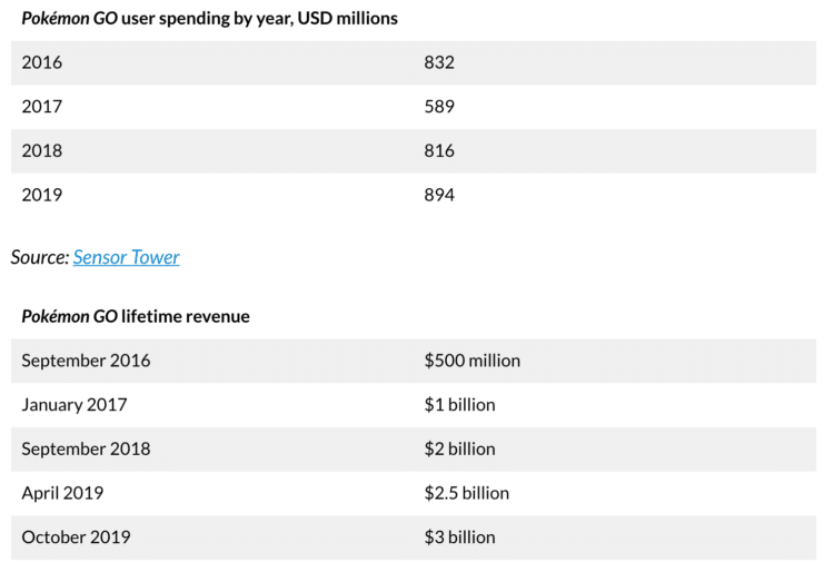 Pokémon Go: By the Numbers - AR Insider