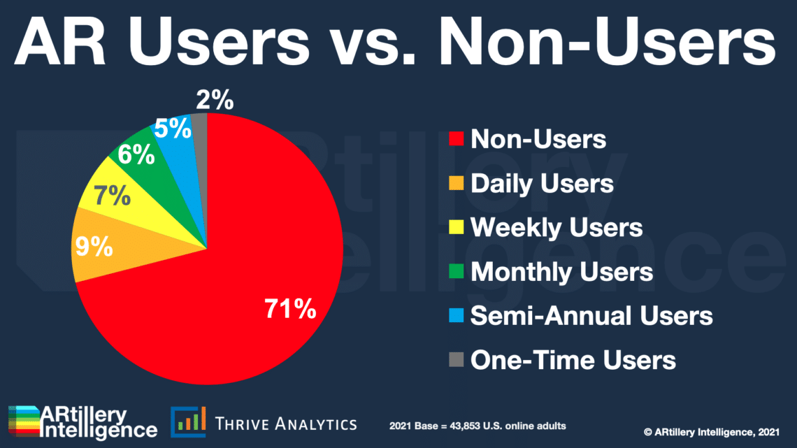 ARtillery Briefs, Episode 49: How Do AR Users Really Feel? - AR Insider