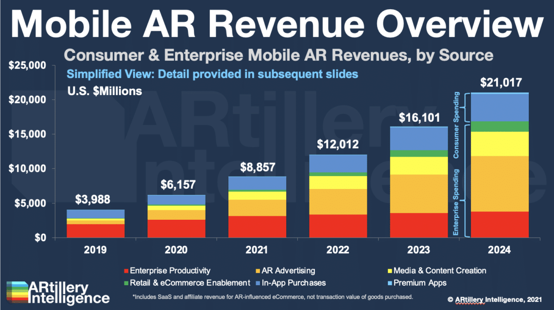 How Much is Spent on AR Experience Creation? - AR Insider